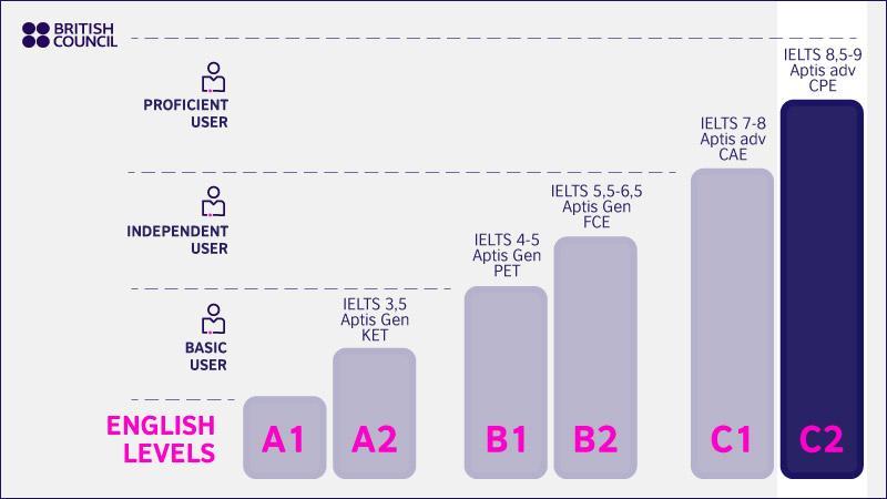 Ниво на английски език C2 | Британски съвет