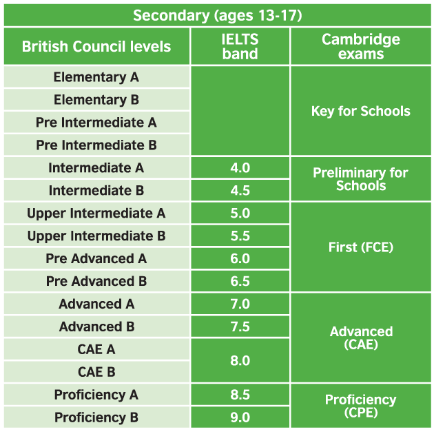 Cef Levels Learnenglish Teens British Council Cef Levels Learnenglish Teens British Council